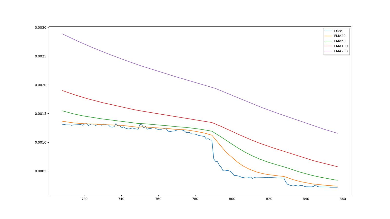Friend3 Exponential Moving Averages