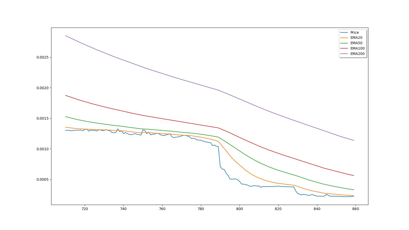Friend3 Exponential Moving Averages