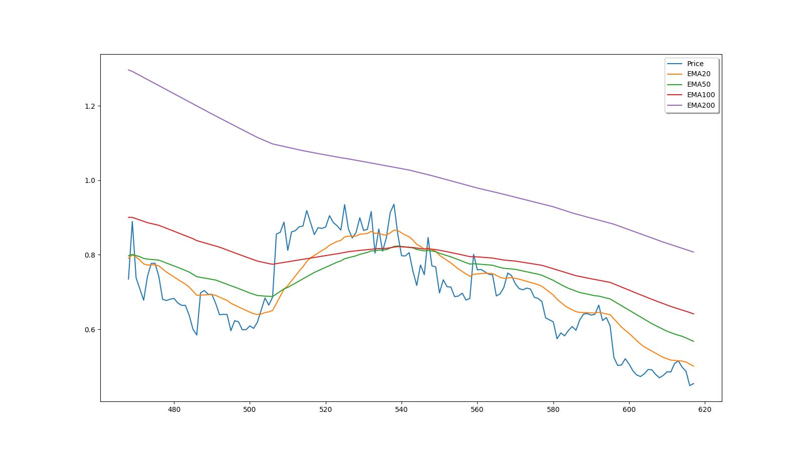 Friends With Benefits Pro Exponential Moving Averages