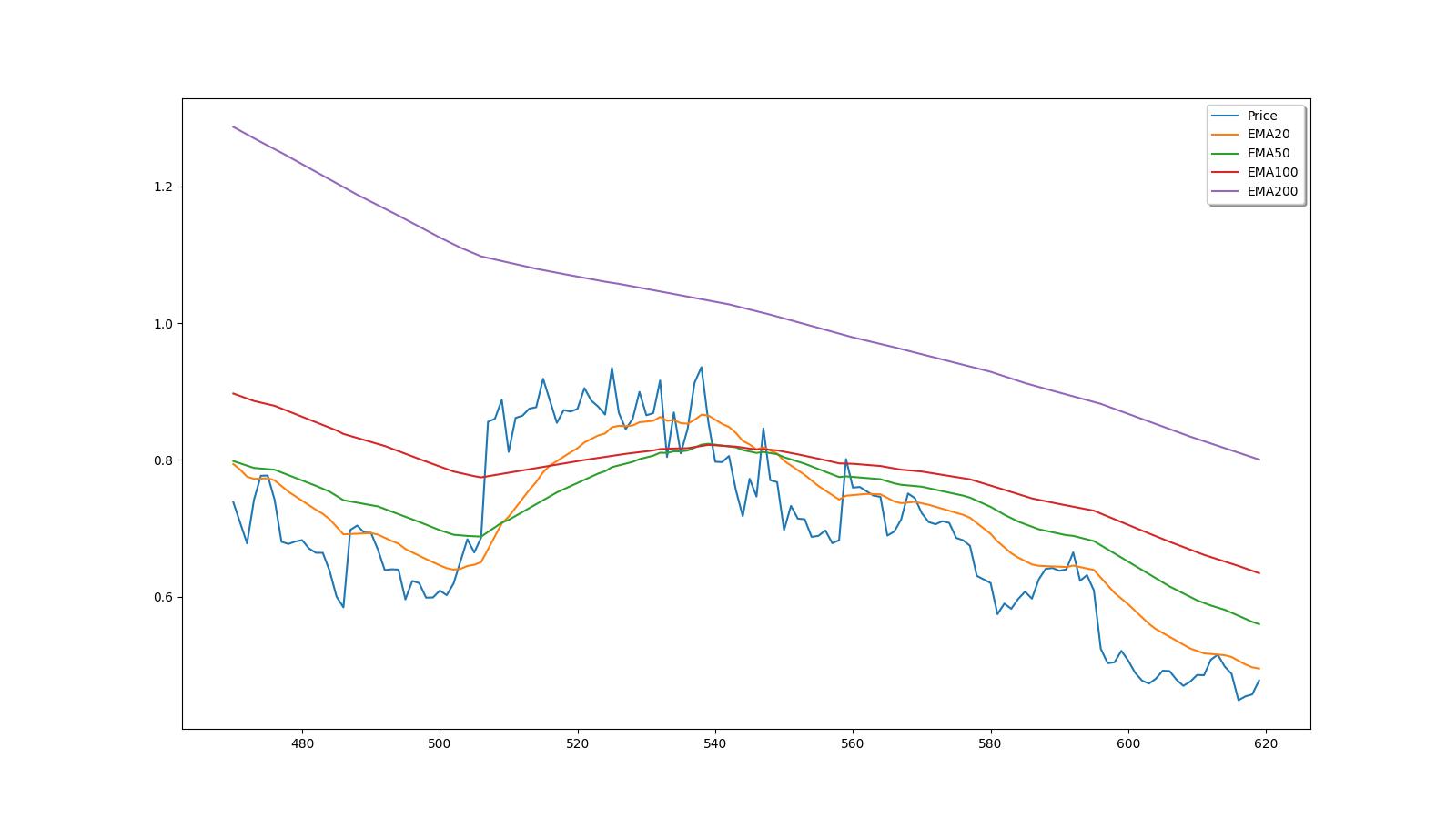 Friends With Benefits Pro Exponential Moving Averages