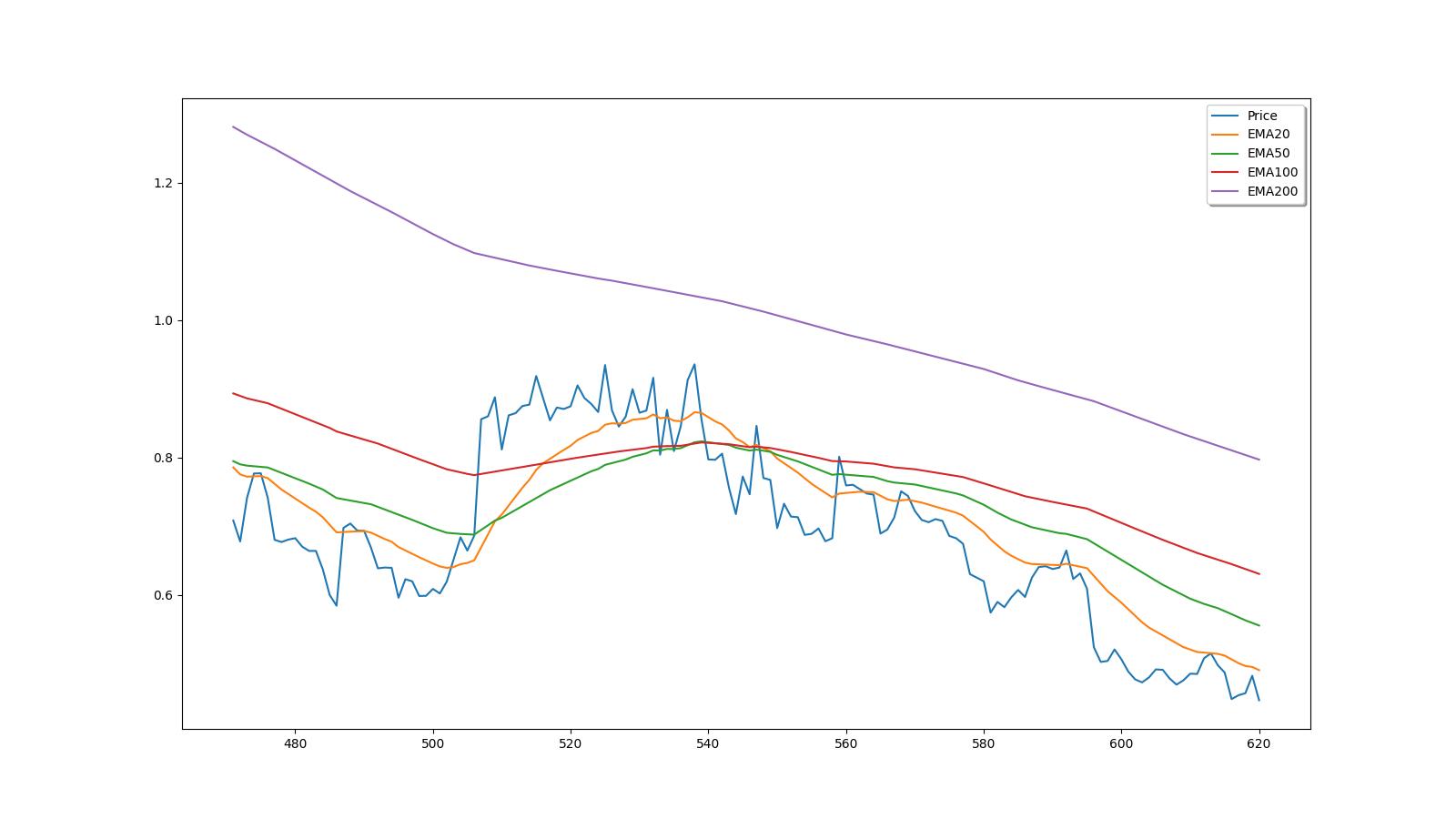 Friends With Benefits Pro Exponential Moving Averages