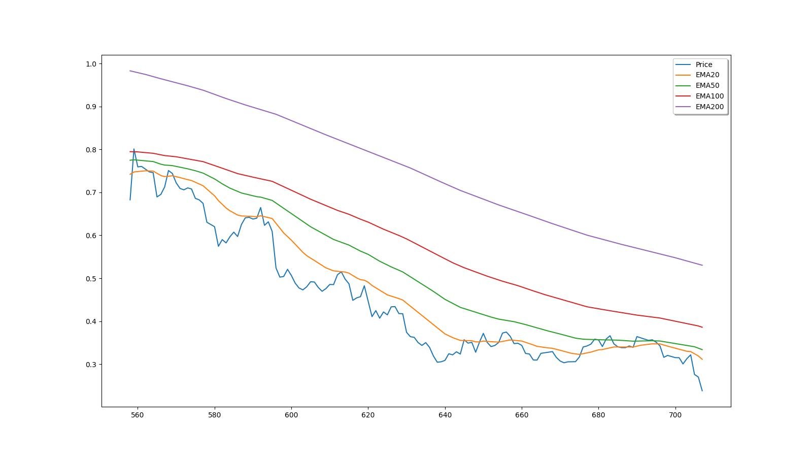 Friends With Benefits Pro Exponential Moving Averages