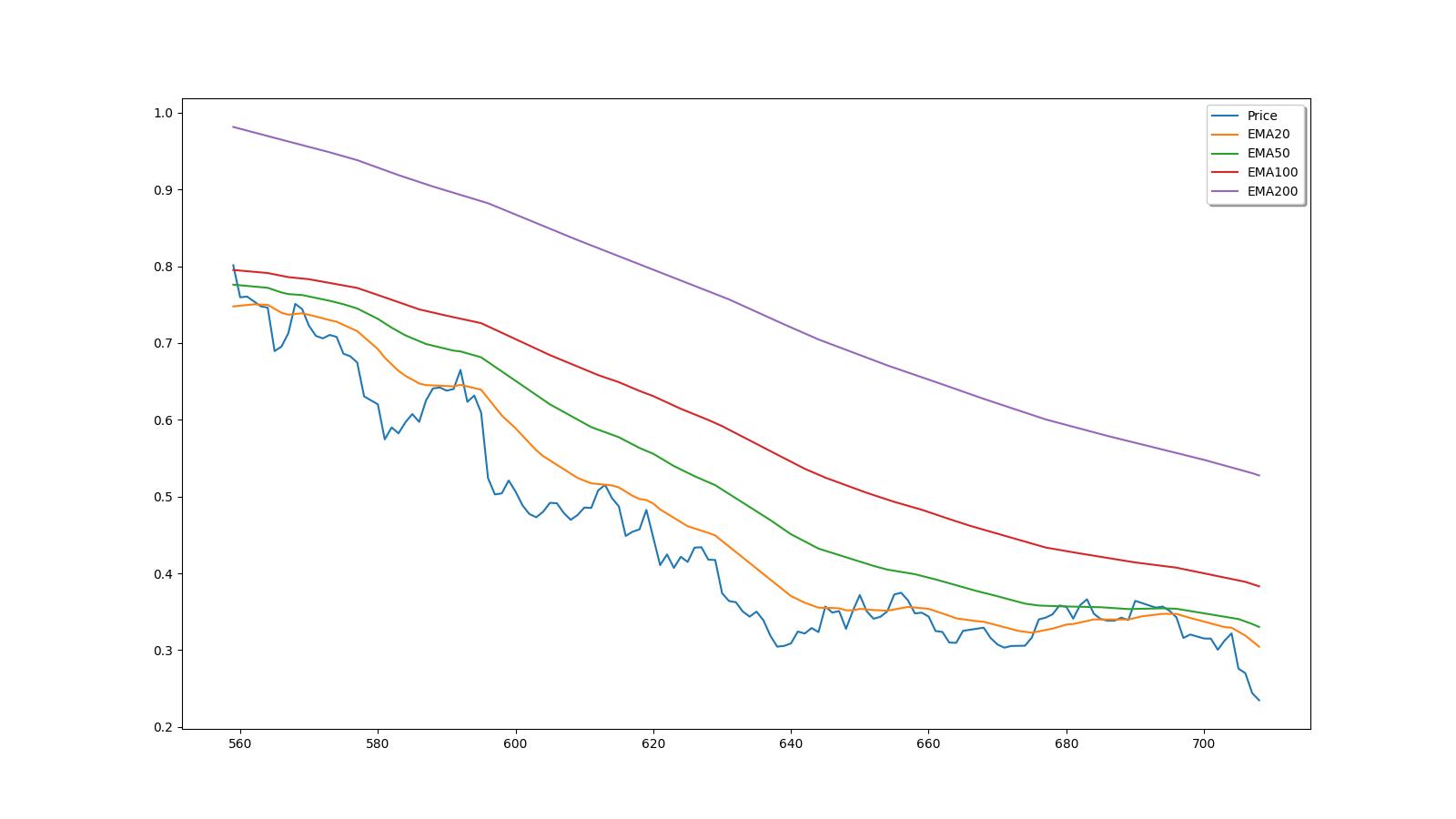 Friends With Benefits Pro Exponential Moving Averages