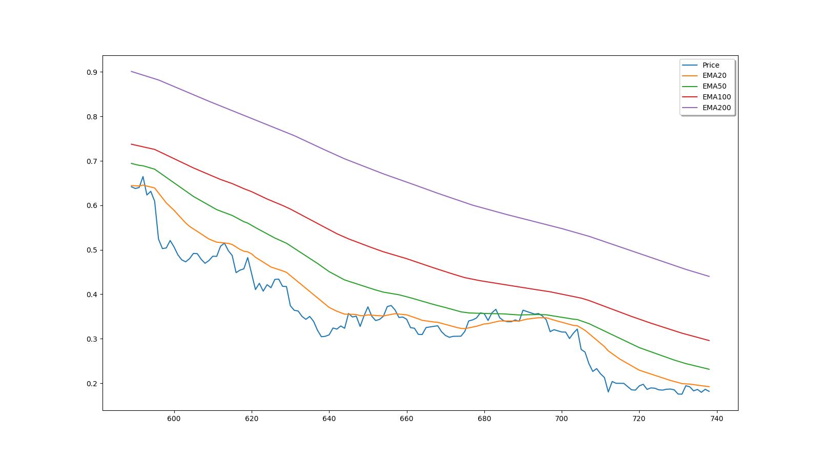Friends With Benefits Pro Exponential Moving Averages