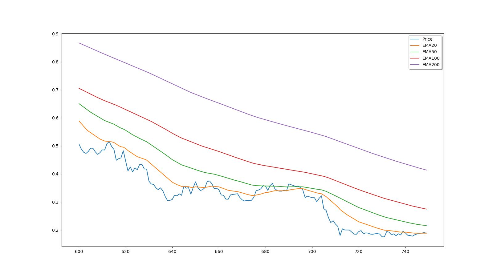 Friends With Benefits Pro Exponential Moving Averages