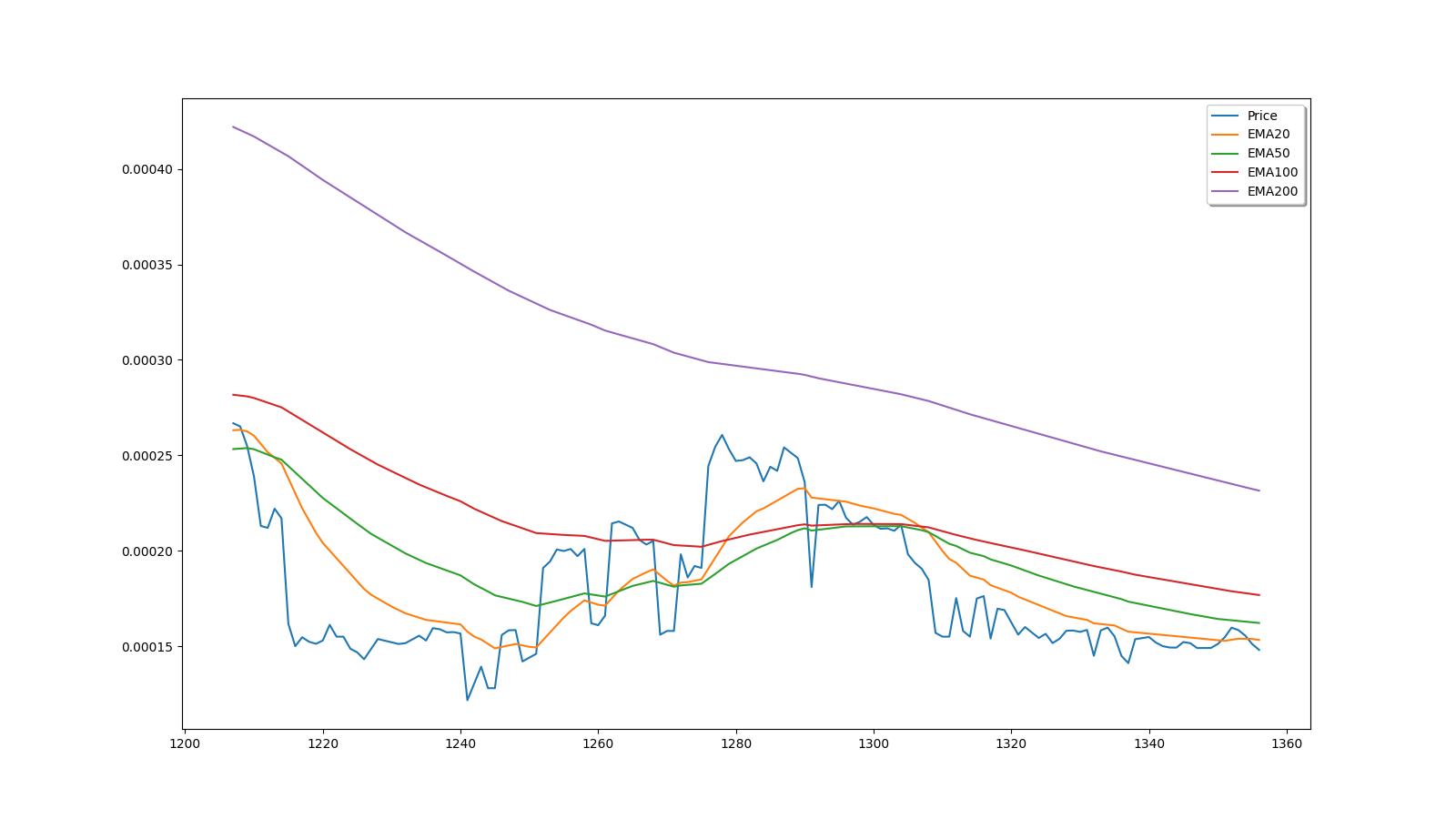 Fringe Finance Exponential Moving Averages