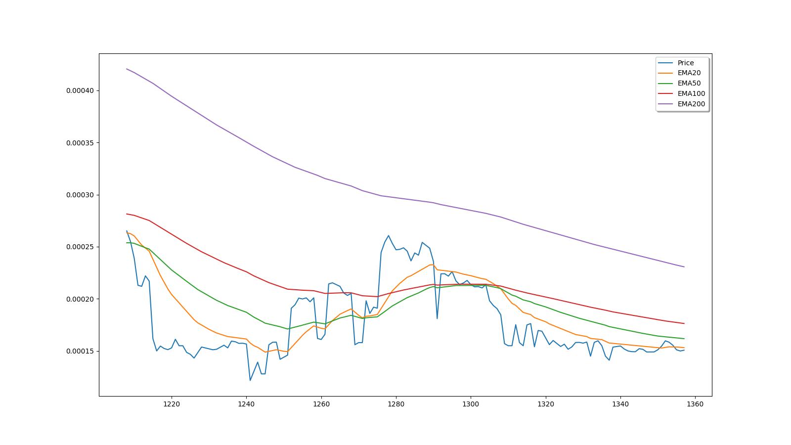 Fringe Finance Exponential Moving Averages