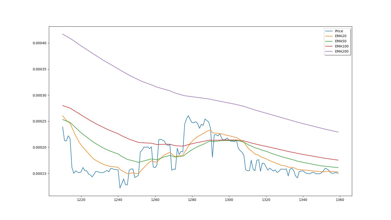 Fringe Finance Exponential Moving Averages
