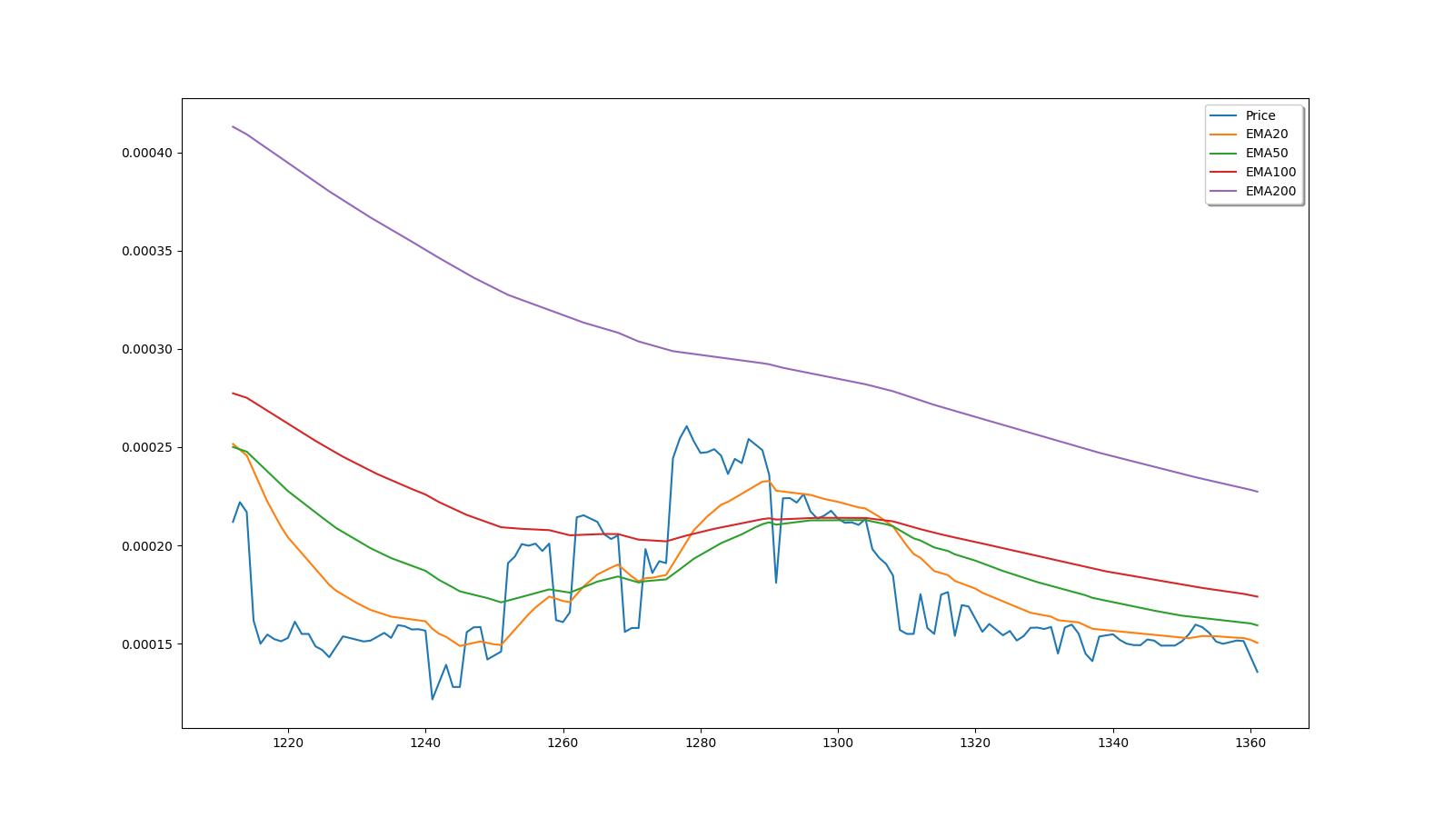 Fringe Finance Exponential Moving Averages