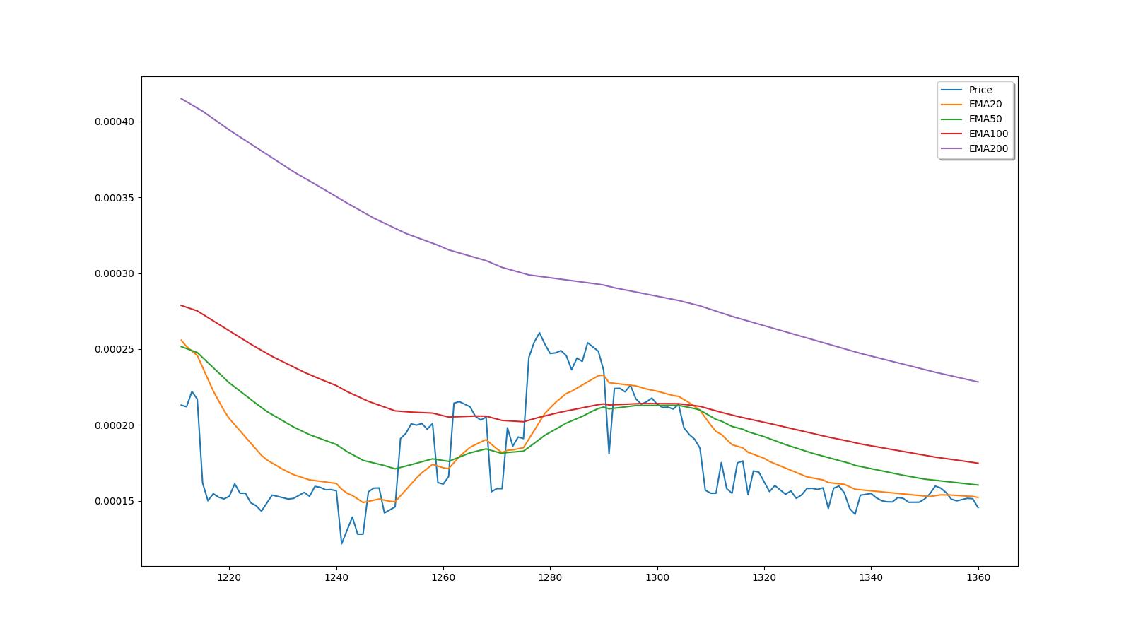 Fringe Finance Exponential Moving Averages