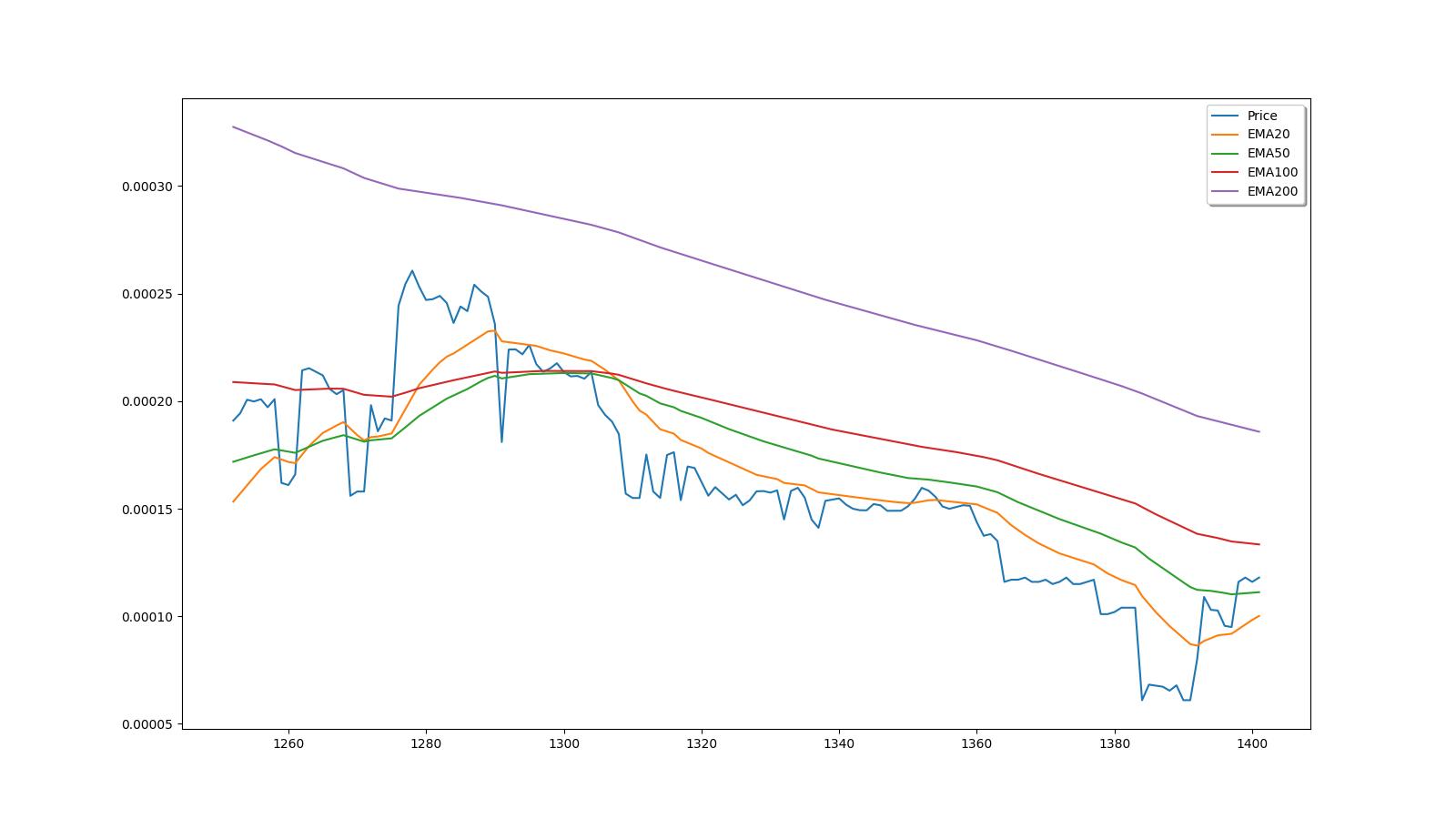 Fringe Finance Exponential Moving Averages