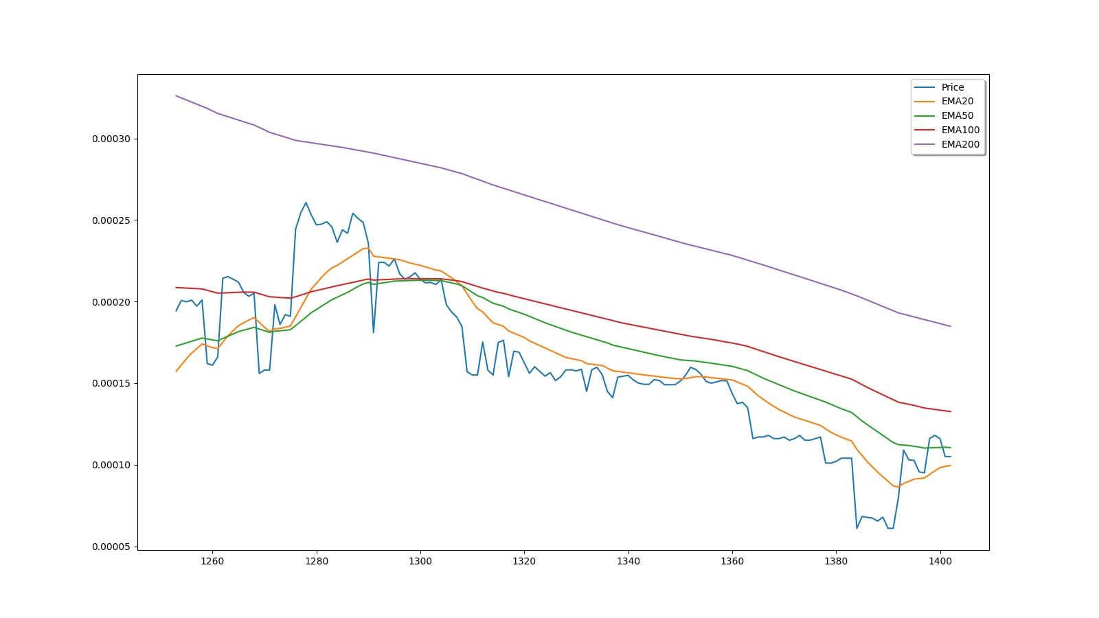 Fringe Finance Exponential Moving Averages