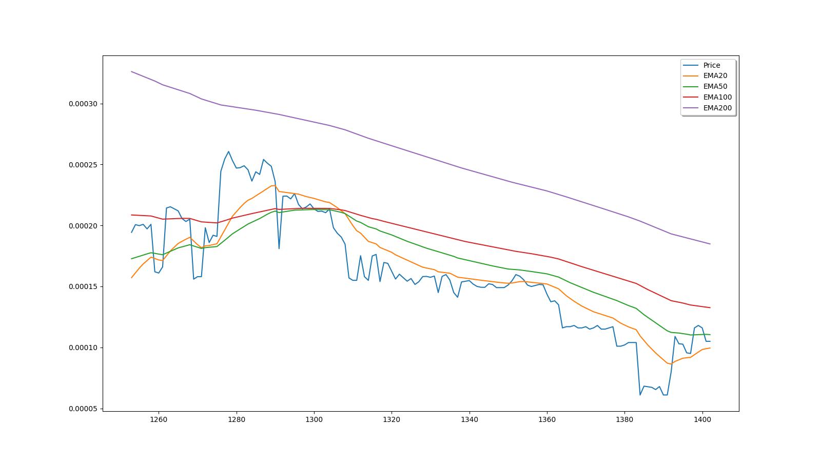 Fringe Finance Exponential Moving Averages