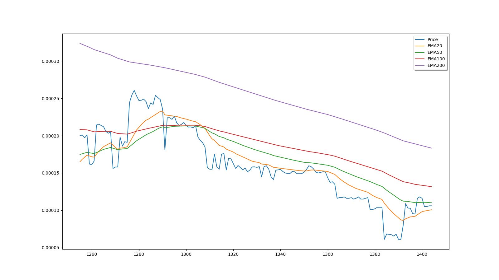 Fringe Finance Exponential Moving Averages