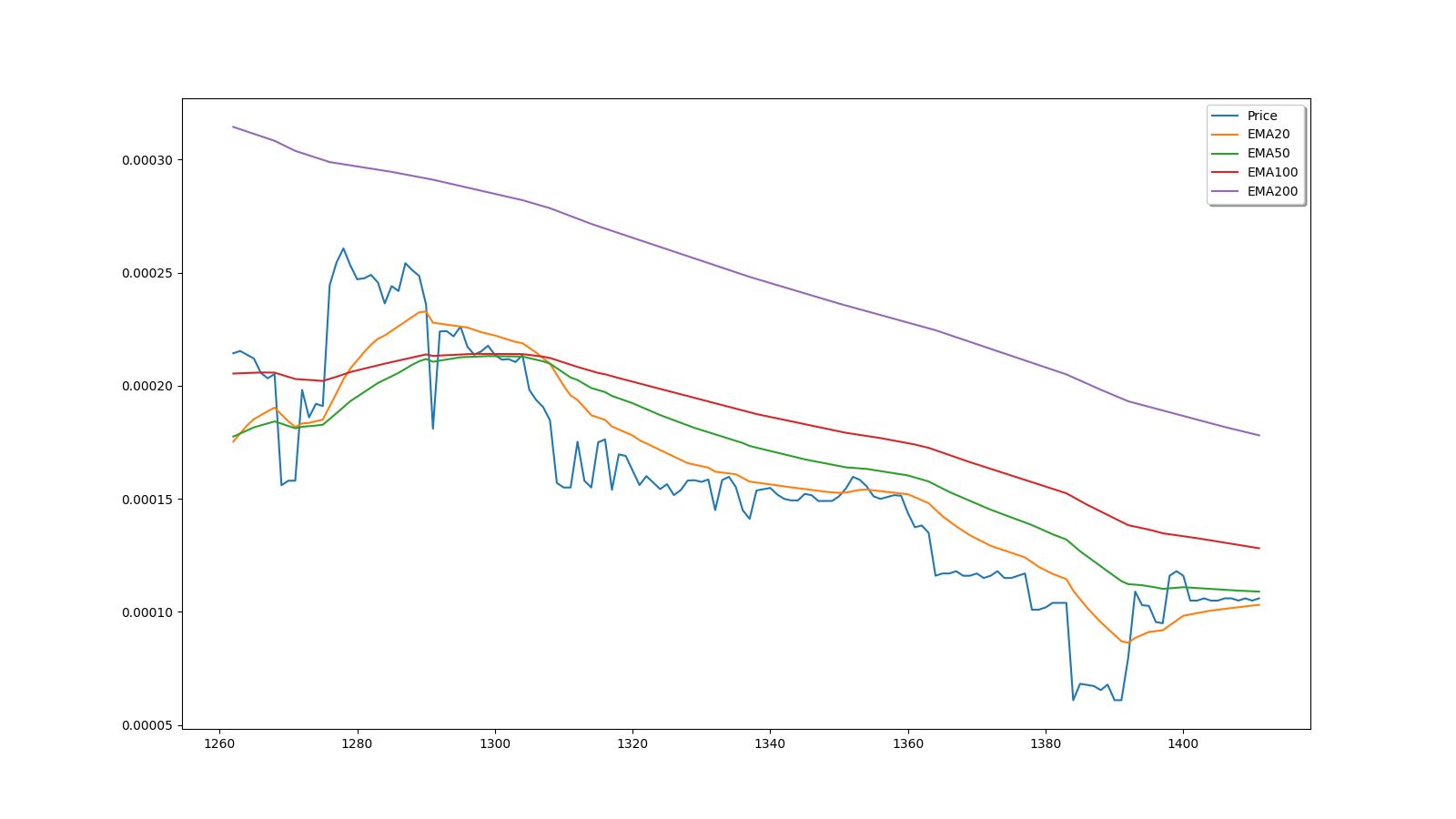 Fringe Finance Exponential Moving Averages