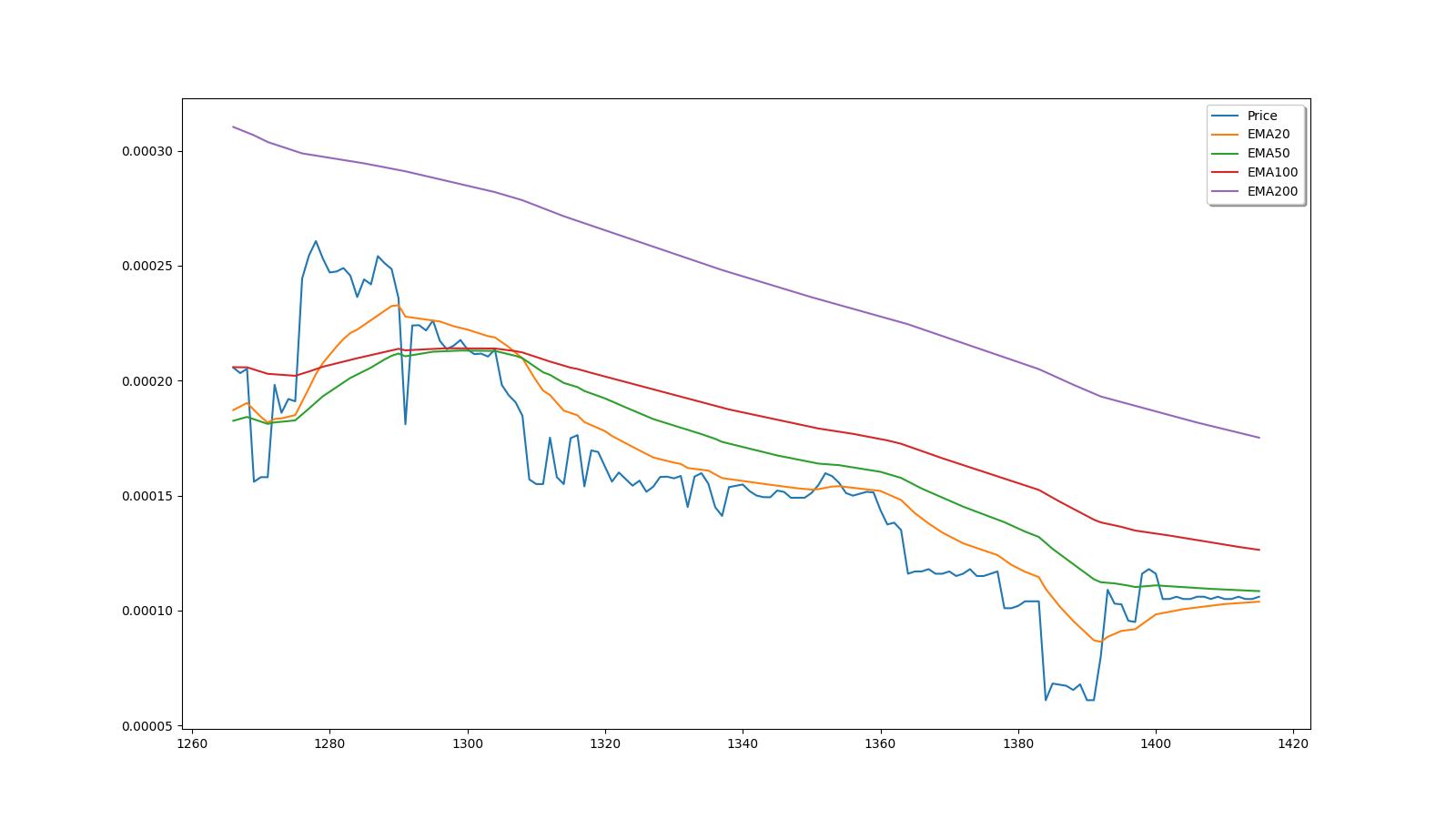 Fringe Finance Exponential Moving Averages