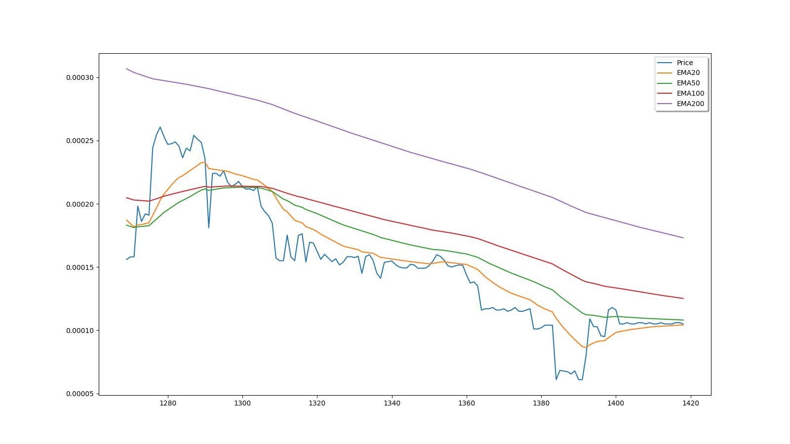 Fringe Finance Exponential Moving Averages
