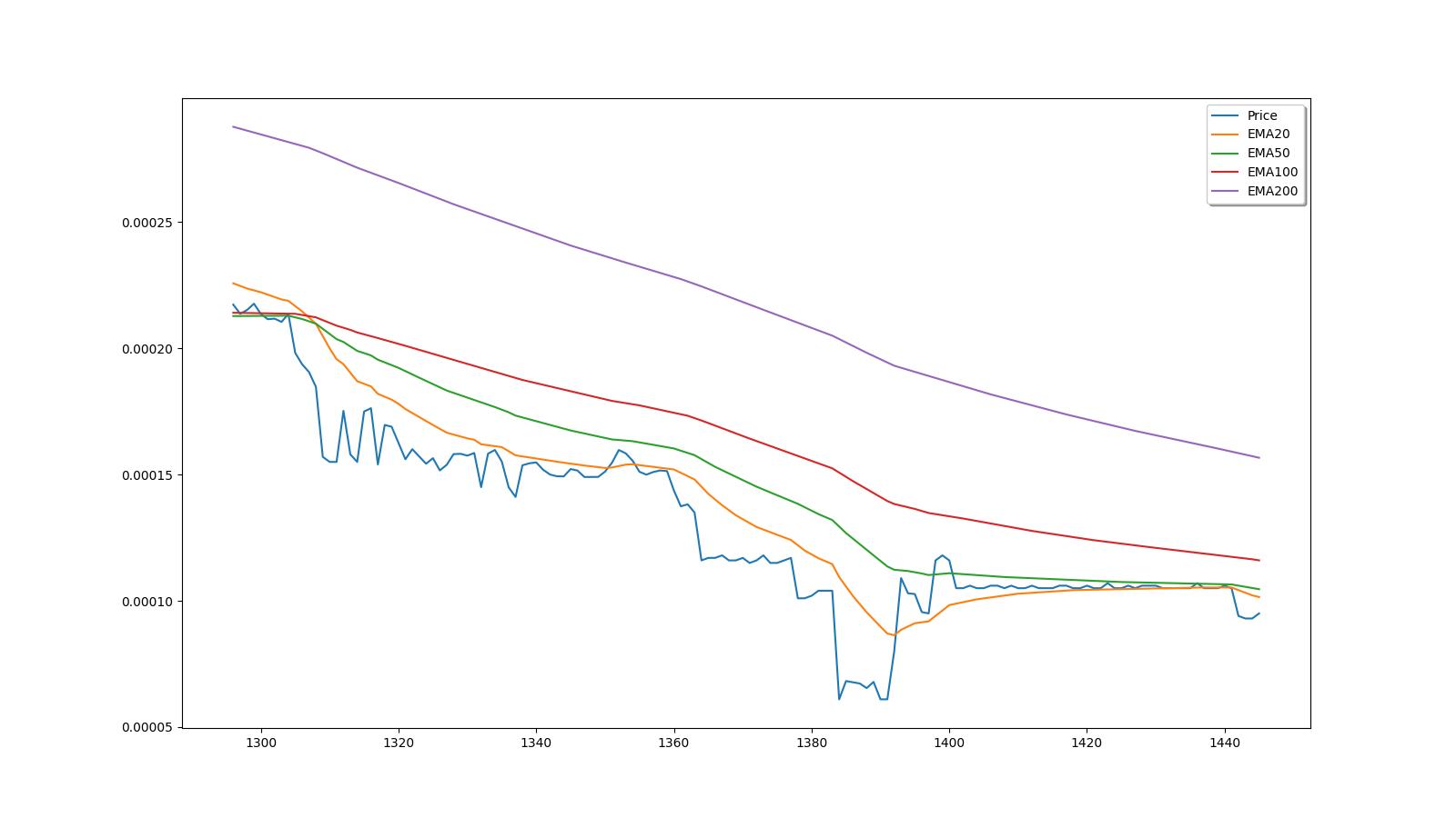 Fringe Finance Exponential Moving Averages