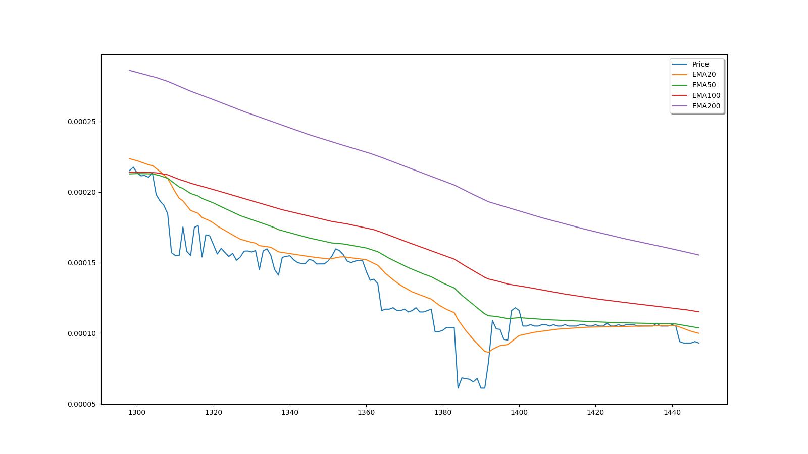 Fringe Finance Exponential Moving Averages