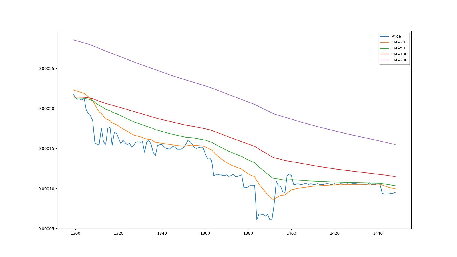 Fringe Finance Exponential Moving Averages