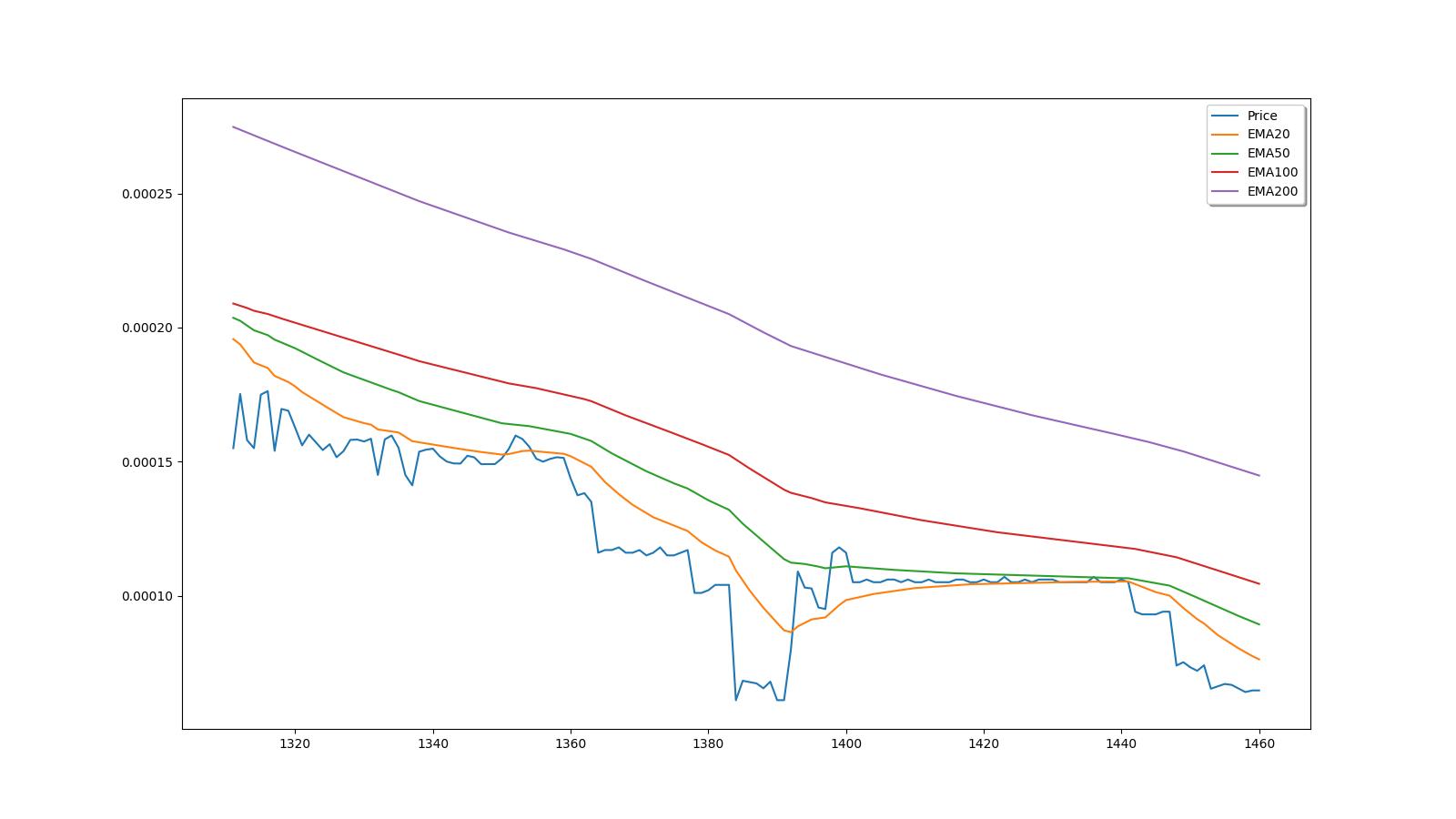 Fringe Finance Exponential Moving Averages