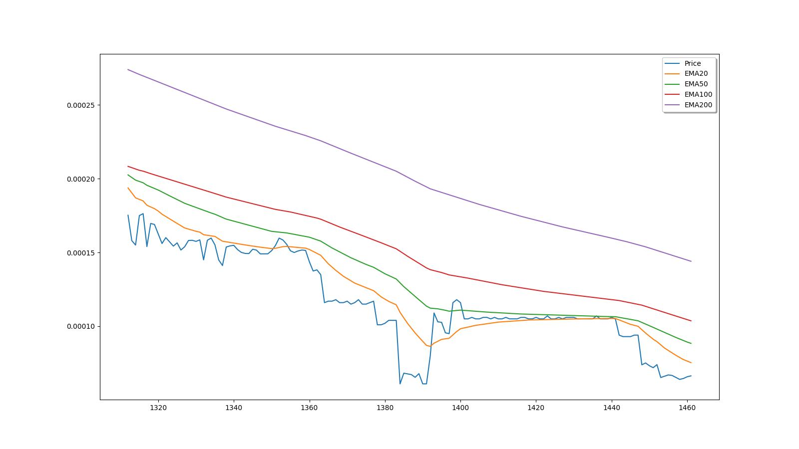 Fringe Finance Exponential Moving Averages