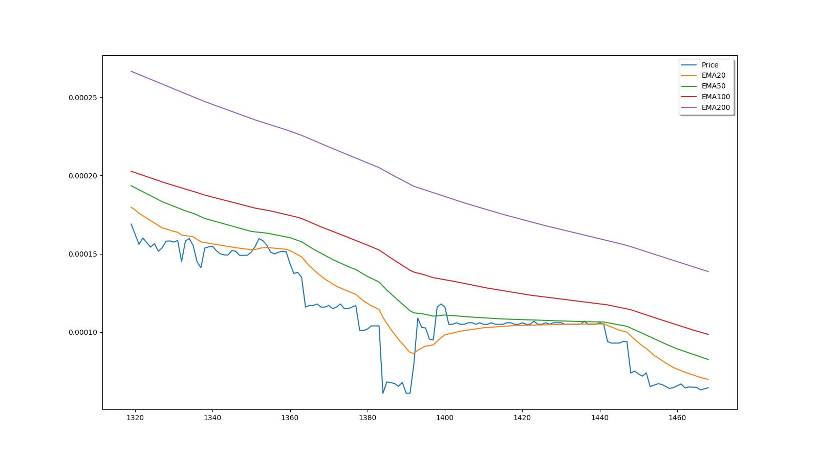 Fringe Finance Exponential Moving Averages