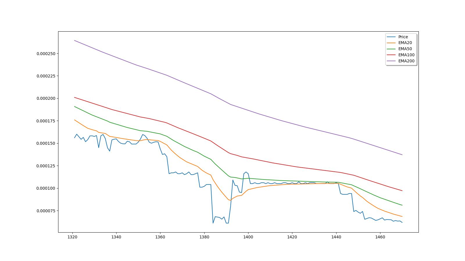 Fringe Finance Exponential Moving Averages