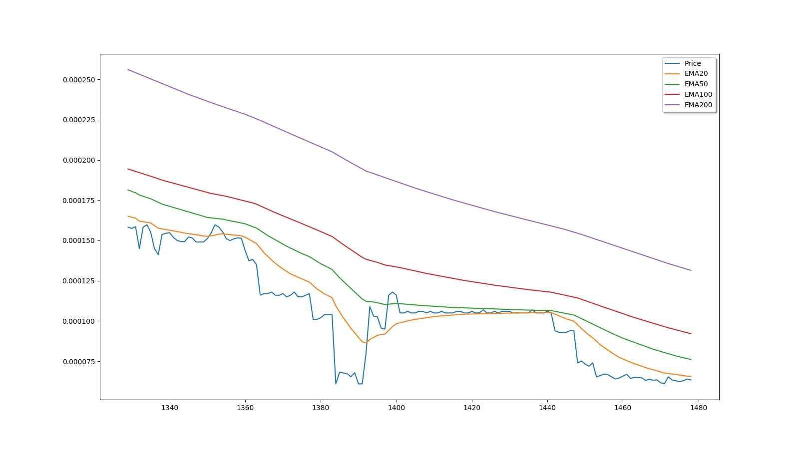 Fringe Finance Exponential Moving Averages