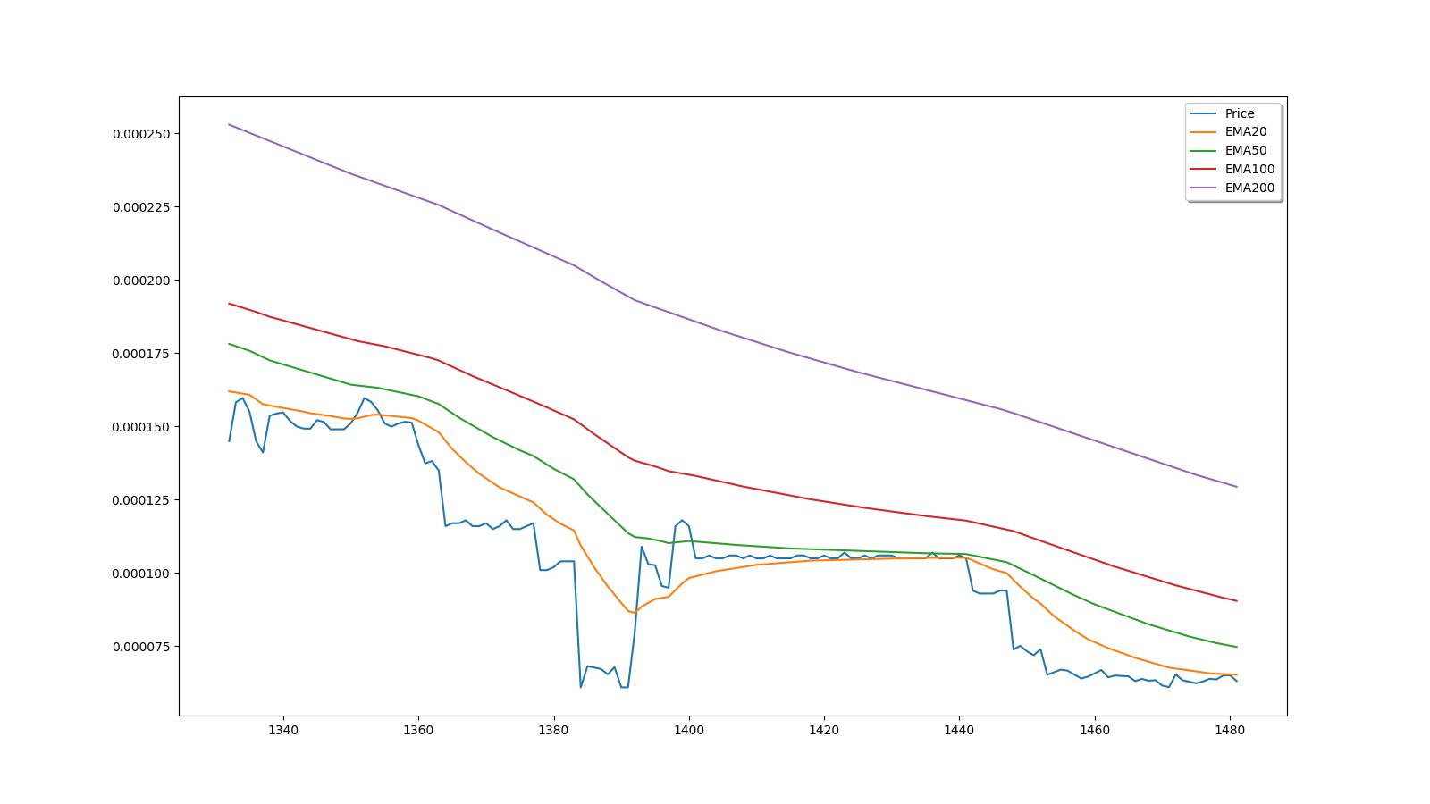 Fringe Finance Exponential Moving Averages