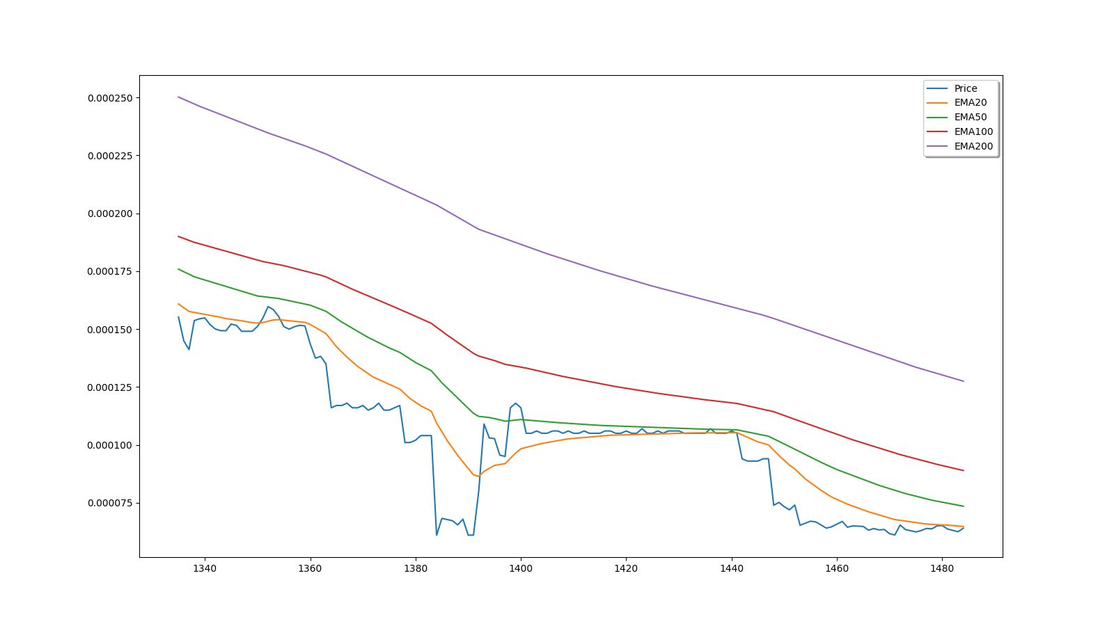 Fringe Finance Exponential Moving Averages