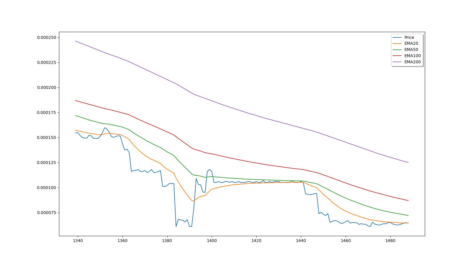 Fringe Finance Exponential Moving Averages