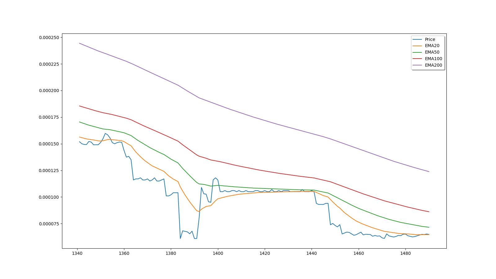 Fringe Finance Exponential Moving Averages