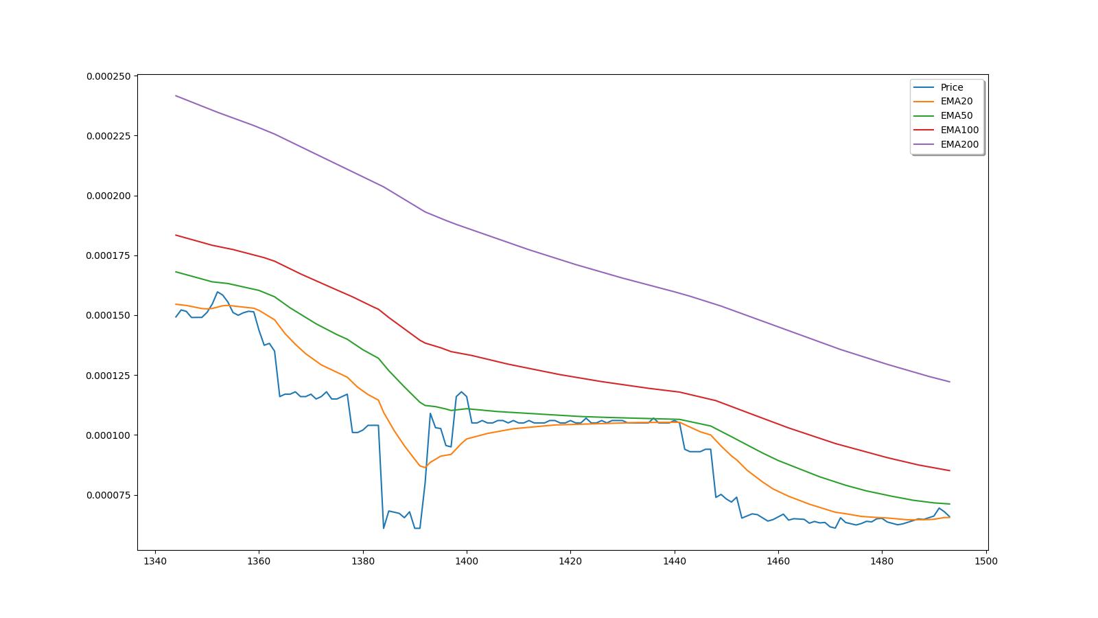 Fringe Finance Exponential Moving Averages