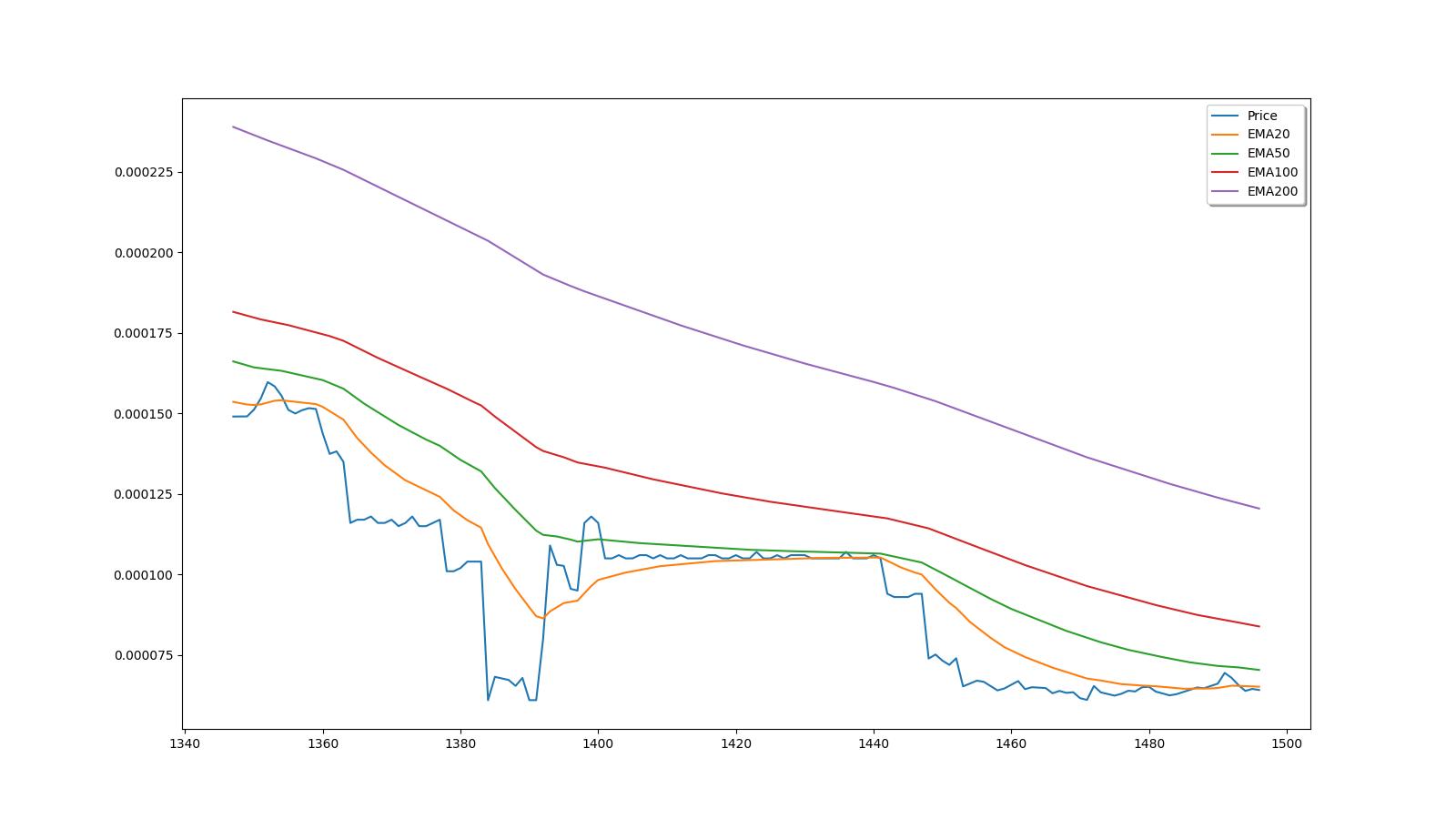 Fringe Finance Exponential Moving Averages