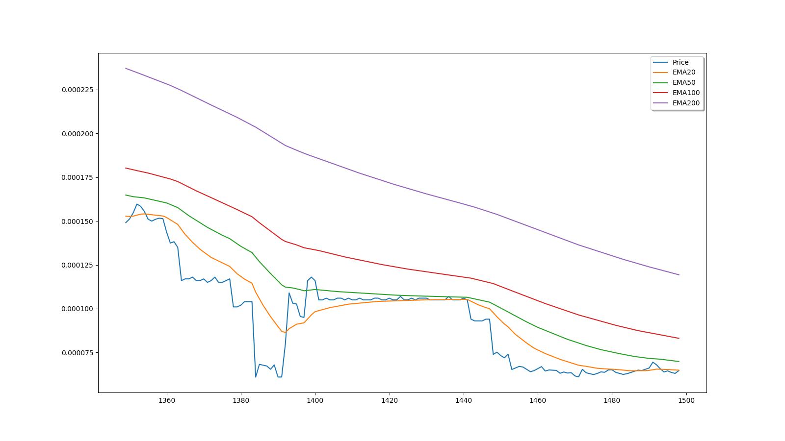 Fringe Finance Exponential Moving Averages