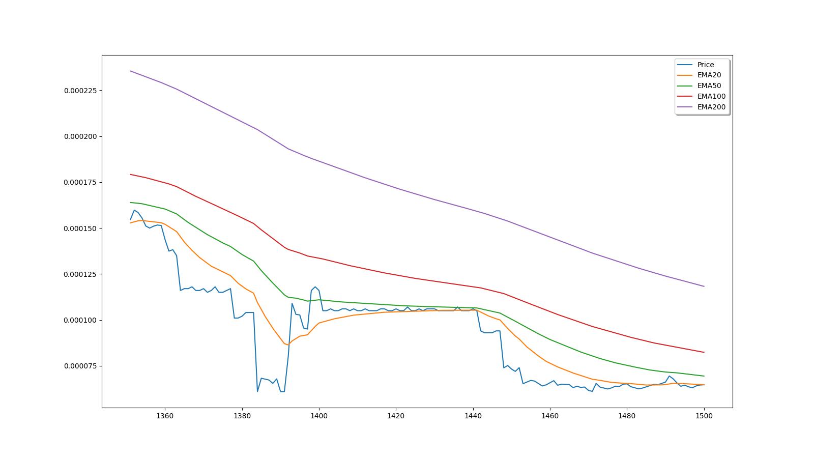 Fringe Finance Exponential Moving Averages