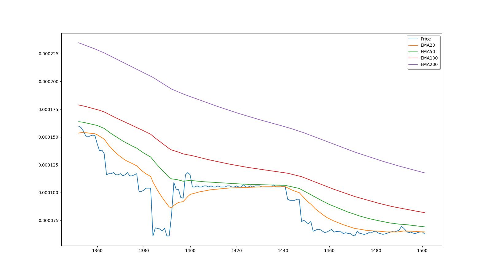 Fringe Finance Exponential Moving Averages
