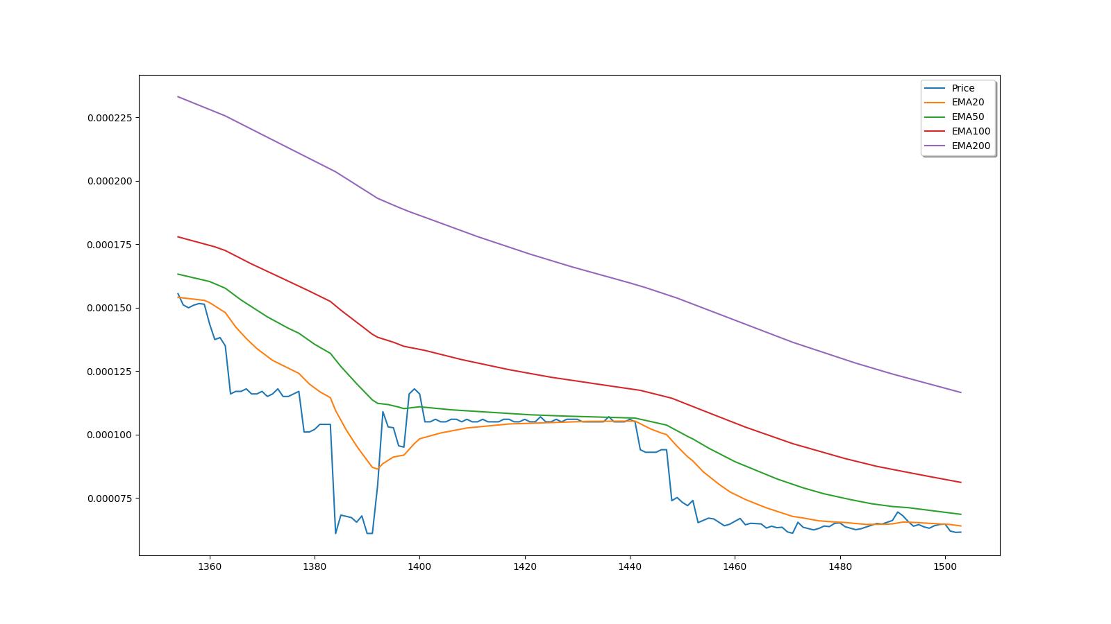 Fringe Finance Exponential Moving Averages