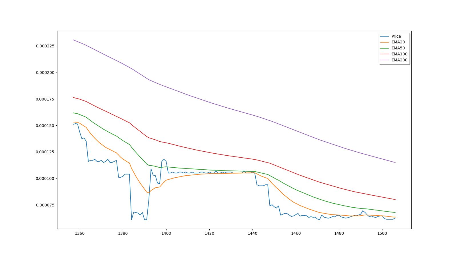 Fringe Finance Exponential Moving Averages