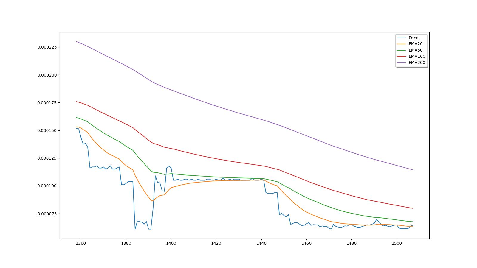 Fringe Finance Exponential Moving Averages