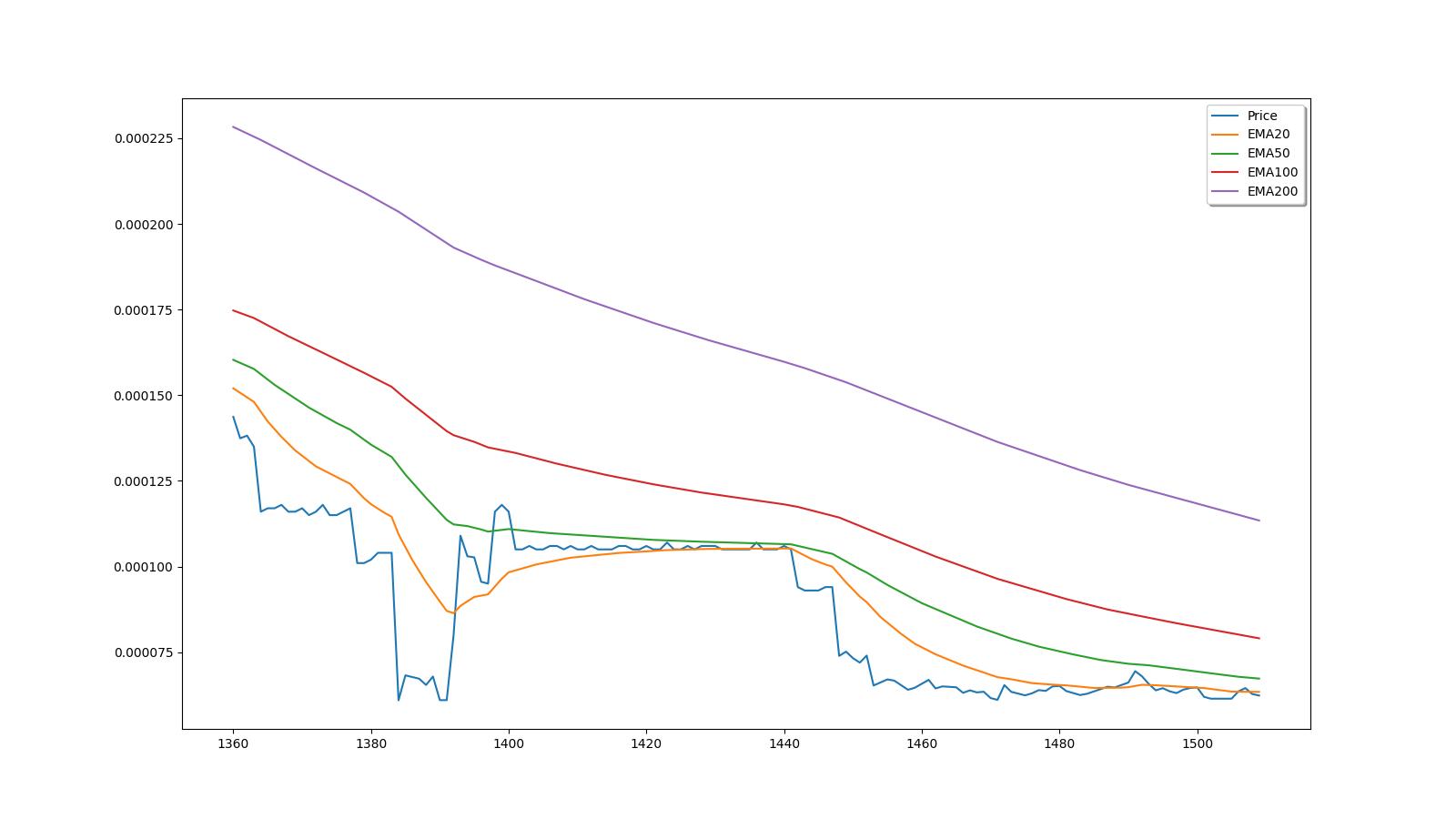 Fringe Finance Exponential Moving Averages
