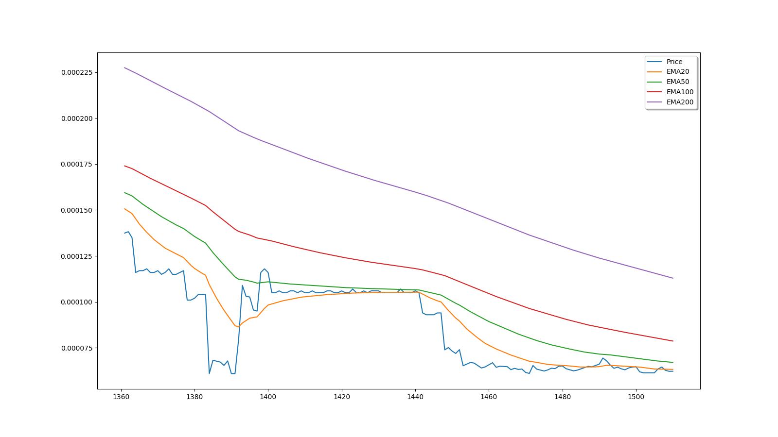 Fringe Finance Exponential Moving Averages