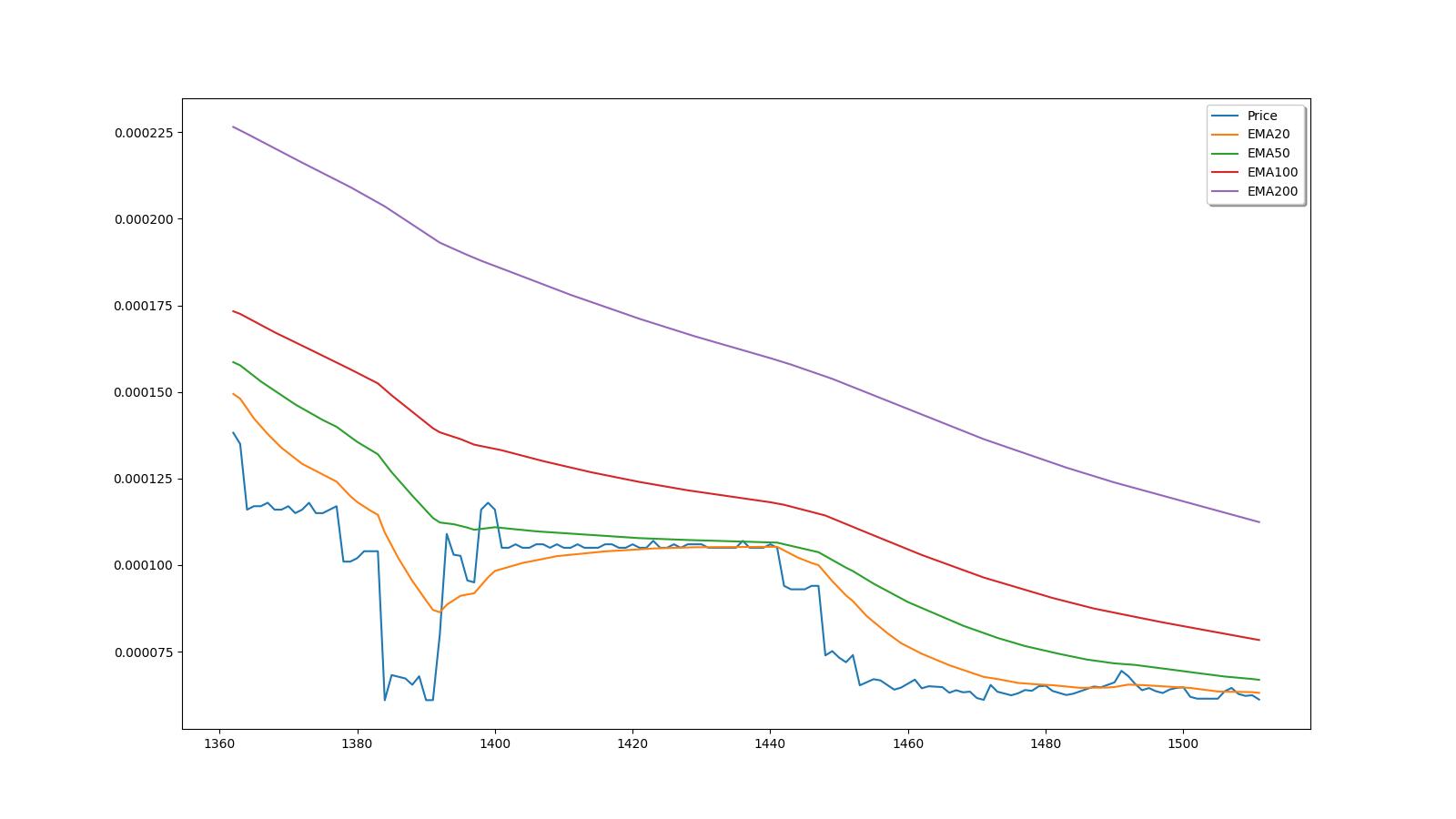 Fringe Finance Exponential Moving Averages