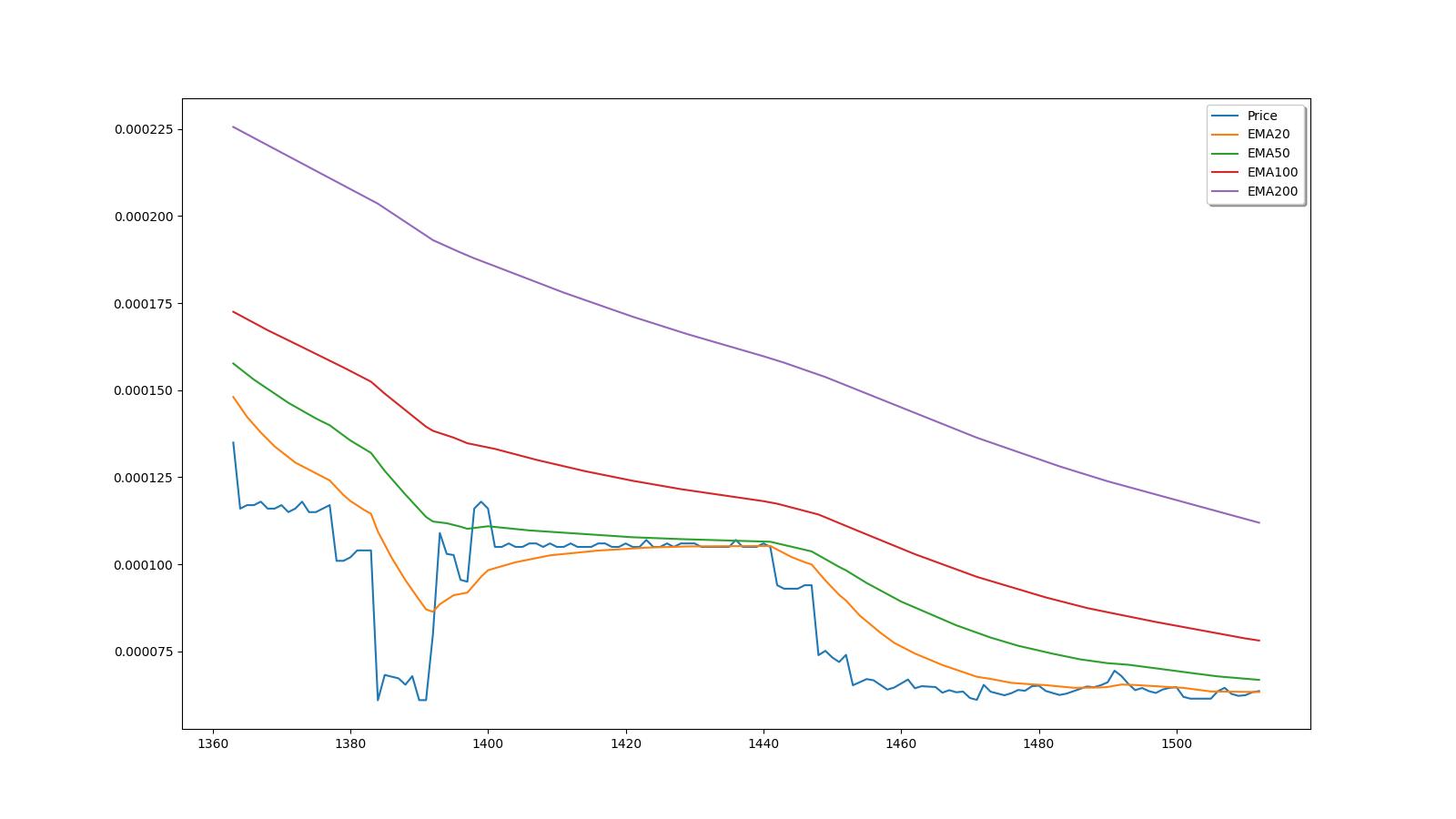 Fringe Finance Exponential Moving Averages