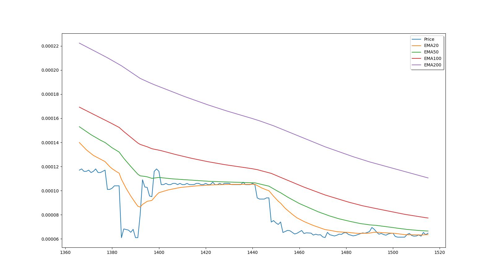 Fringe Finance Exponential Moving Averages
