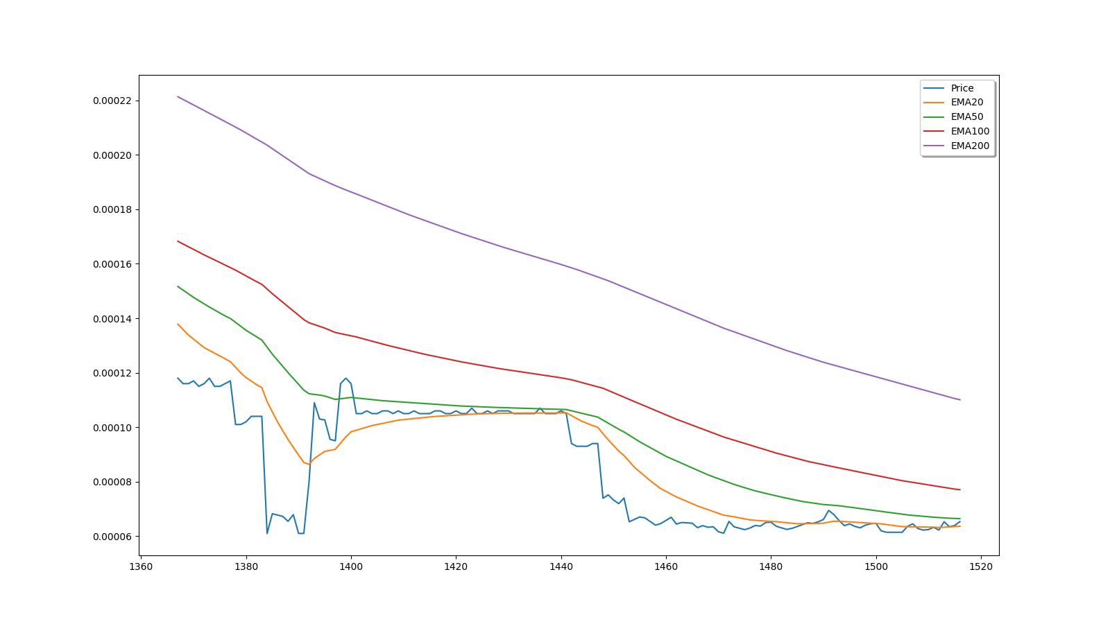 Fringe Finance Exponential Moving Averages