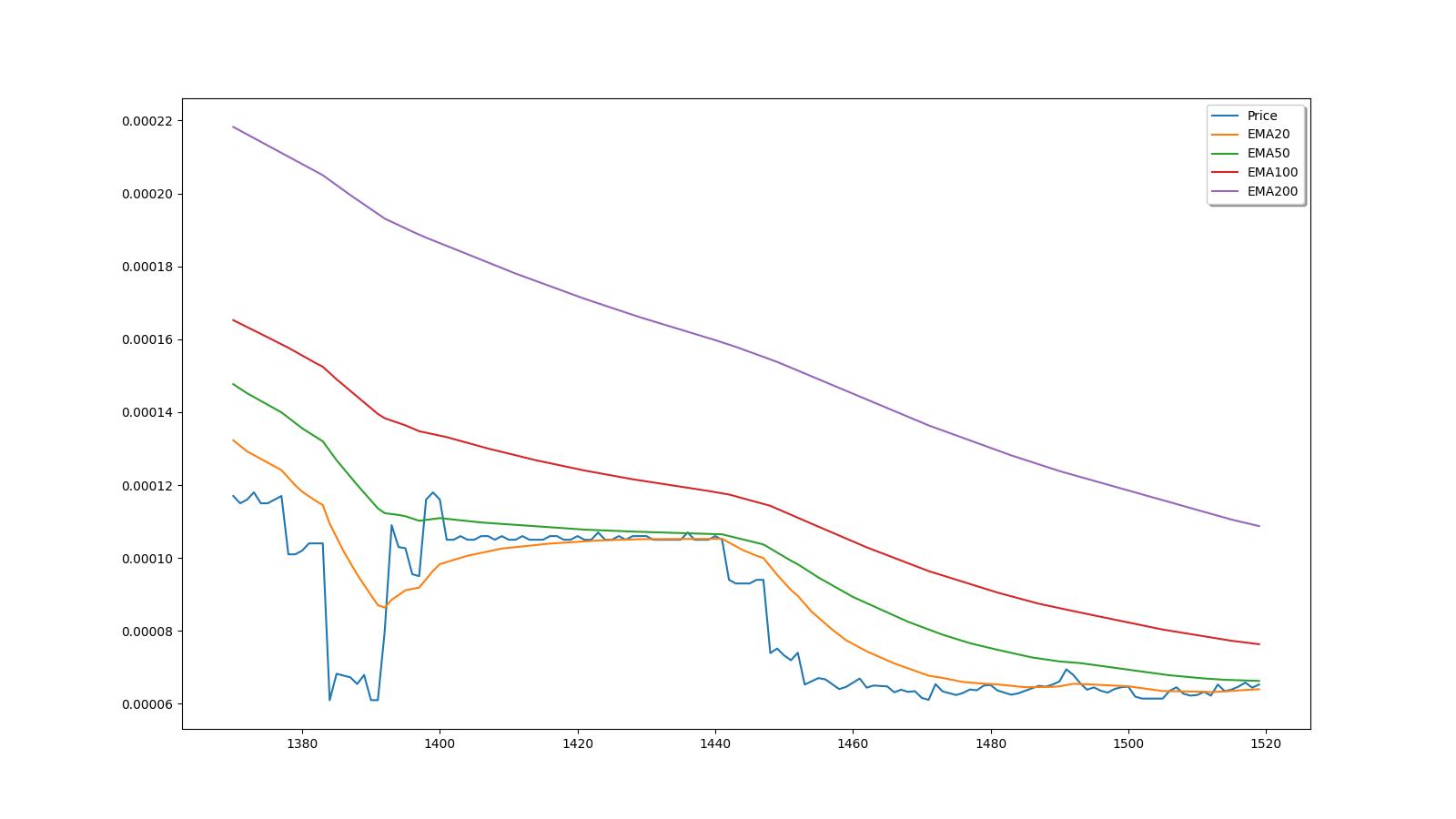 Fringe Finance Exponential Moving Averages