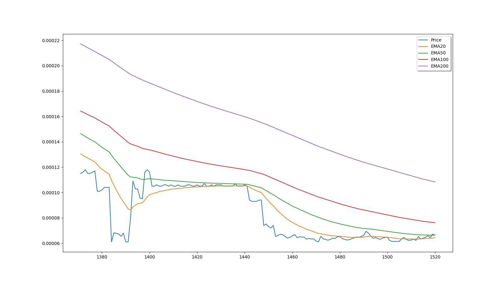 Fringe Finance Exponential Moving Averages