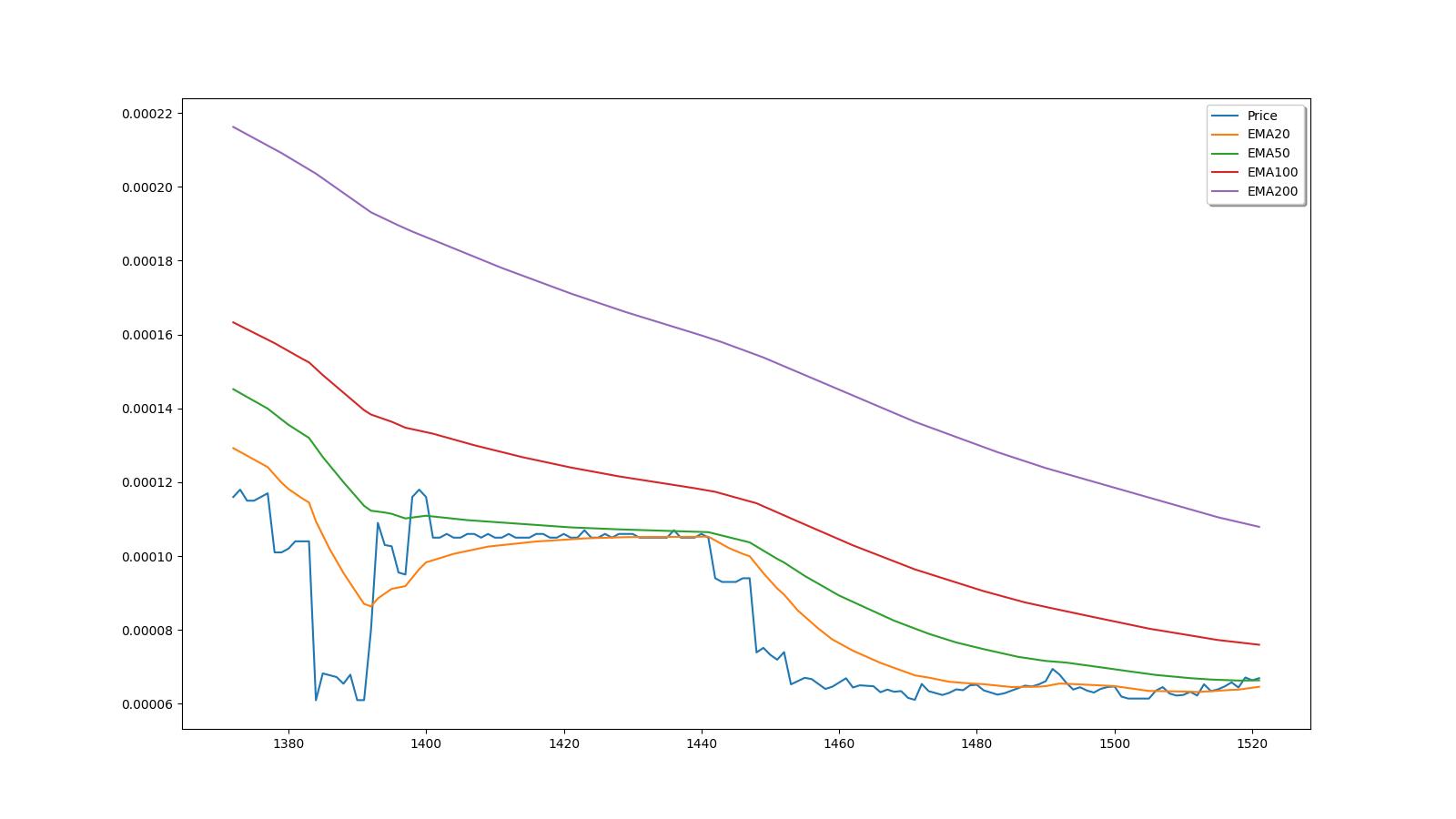 Fringe Finance Exponential Moving Averages